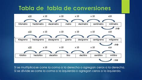 Tabla De Conversiones Mecanicas
