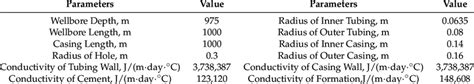 Summary Of Inputs For The Wellbore Model 5257 Download Scientific Diagram