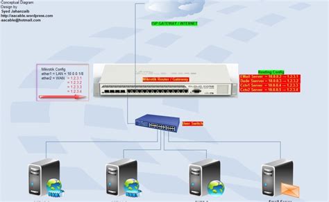 Mikrotik With Multiple WAN IPs And Port Forwarding HAIRPIN NAT Learn It