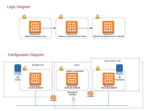 Iptables Masquerade Collection Of Basic Linux Firewall Iptables Rules