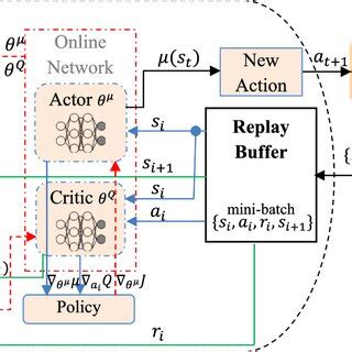 Flowchart Of The DDPG Algorithm Download Scientific Diagram