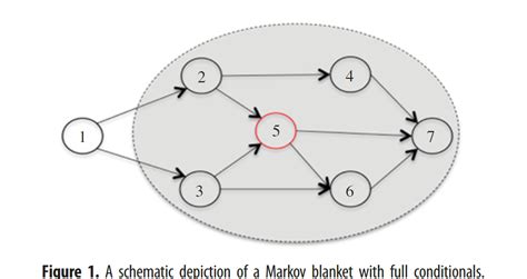 Integrating Markov Blanketskernels And Bioelectric Phenomena In