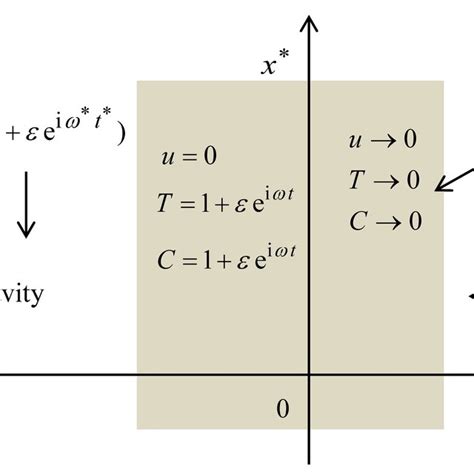 Physical Configuration And Coordinate System Download Scientific Diagram