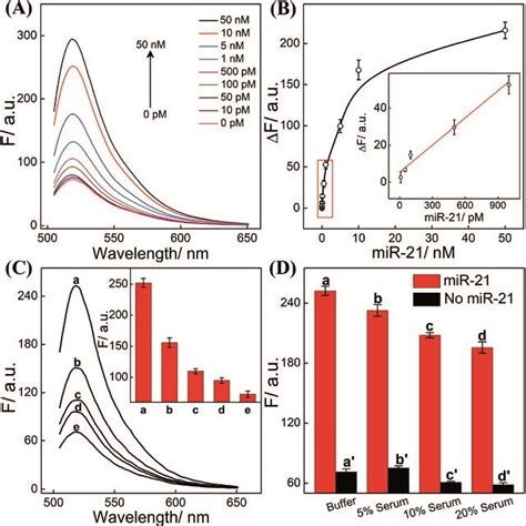 A Fluorescence Behaviors Of The Cha Dnazyme Cc Hcr Dnazyme