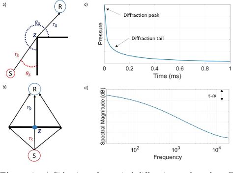 Figure 1 From Time Frequency Diffraction Acoustic Modeling Of The Epidaurus Ancient Theatre