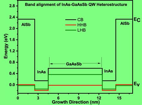 Alignment Of Energy Bands Of Inas Gaassb Type Ii Qw Heterostructure
