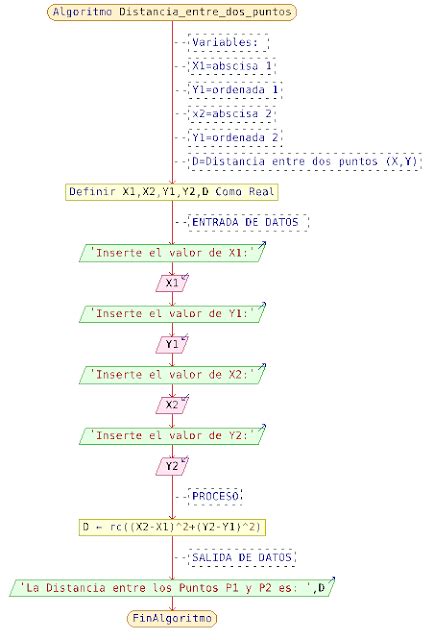 Pseudocodigo Y Dfd Algoritmo Para Calcular La Distancia Entre Dos