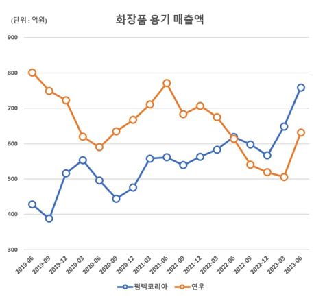 화장품 용기 매출액