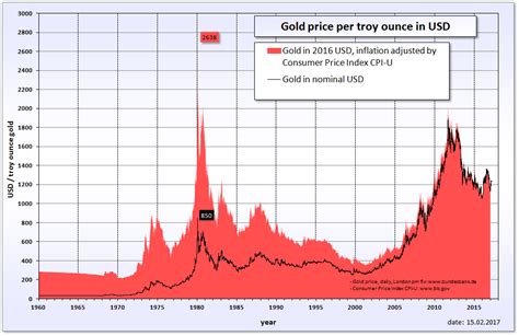 Gold Market Value Chart Gold Price Malaysia Auygya