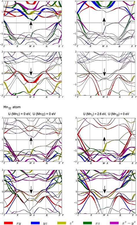 Calculated Orbital And Spin Resolved Electronic Band Structure Of Mn 3