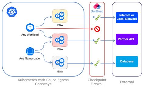 Enabling Workload Level Security For Kubernetes With Checkpoint Firewall And Calico Egress