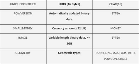 How To Migrate Data From An Mssql Server To Postgresql Hackernoon