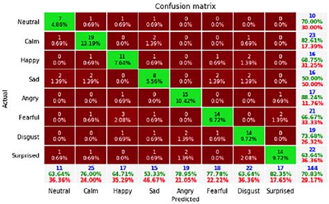 Confusion Matrix Of Speech Emotion Recognition Download Scientific