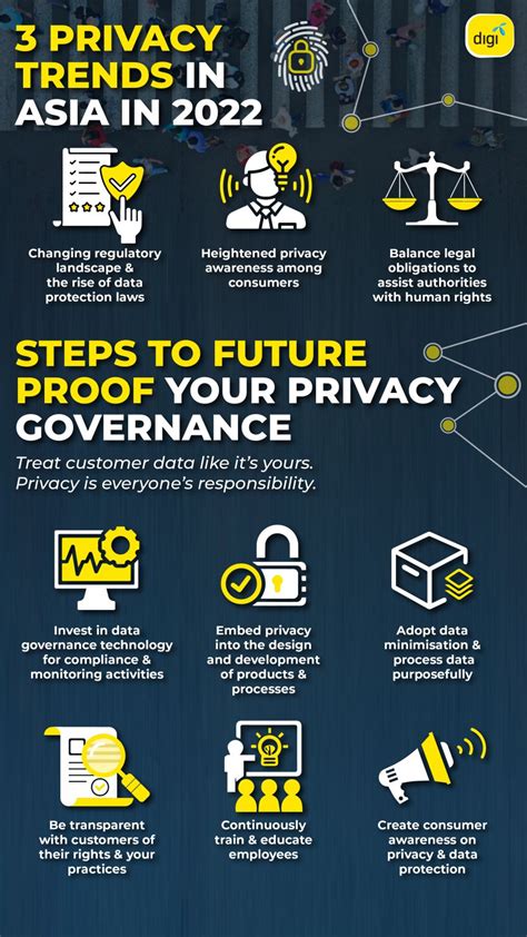 Digi Telecommunications On Linkedin Privacy Dataprotection Responsiblebusiness