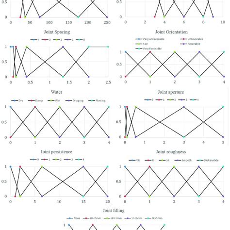 illustrations of cavability natural factors as input variables ucs in