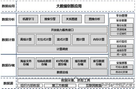 理清大数据技术与架构大数据技术体系架构 Csdn博客