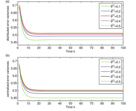 a distributed filtering error variances and b centralized filtering