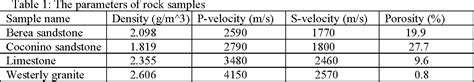 Table 1 From Electroseismic And Seismoelectric Measurements Of Rock Samples In A Water Tank