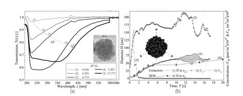 Real Time Extinction Spectra Of Nano To Micro Aggregates Formed In A