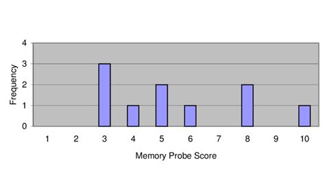 Memore Probe Response Frequency For Automated Highrelevant Cue