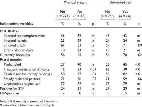 Bivariate Correlates Of Non Partner Physical Assault And Unwanted Sex