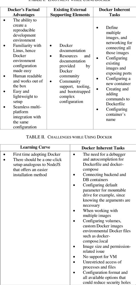 Table Ii From Enhancing The Developer Experience Dx In Docker Supported Projects Semantic