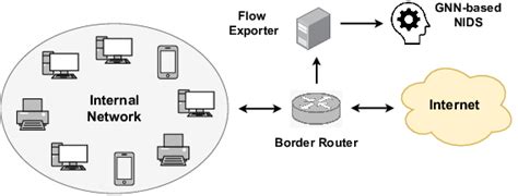 Typical Deployment Of Ml Nids [5] Download Scientific Diagram