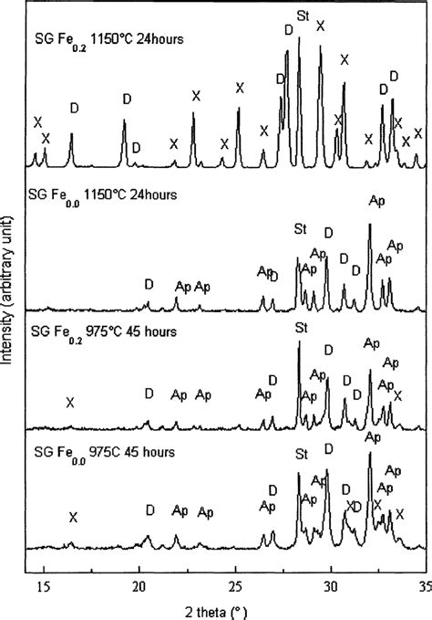 X Ray Diffraction Patterns Of Iron Free Fe 00 And Iron Doped Fe