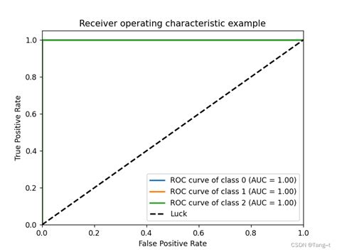 对鸢尾花数据集使用随机森林分类模型，输出评价指标随机森林评估指标 Csdn博客