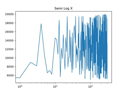 Plot Numpy Fft In Python Returns Wrong Plot Stack Overflow