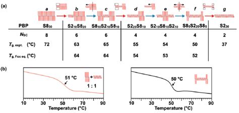 A Experimental And Predicted Tg Data Of Multiblock Isomers As The