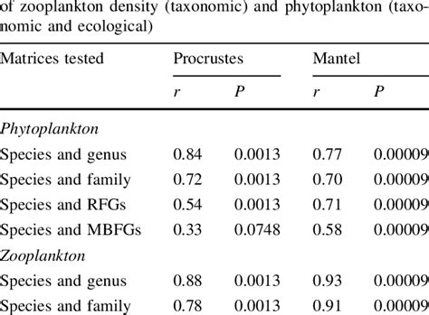 Mantel And Procrustes Tests According To The Matrices Download Scientific Diagram