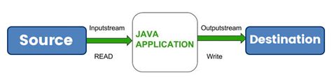 What Is File Handling In Java Fita Academy