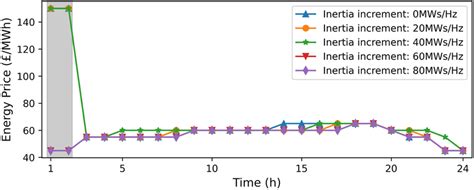 Impact Of Inertia Increment On Energy Prices Download Scientific Diagram