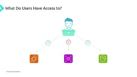 Aws Identity Access Management Kodekloud Notes
