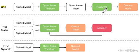大模型学习路线（5）—— 大模型压缩（量化、剪枝、蒸馏、低秩分解），推理（vllm）大模型量化和vllm区别 Csdn博客