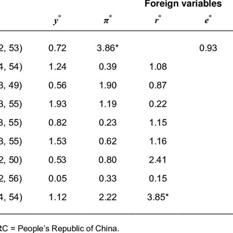 F Statistics For Testing The Weak Exogeneity Of The Country Specific Download Table