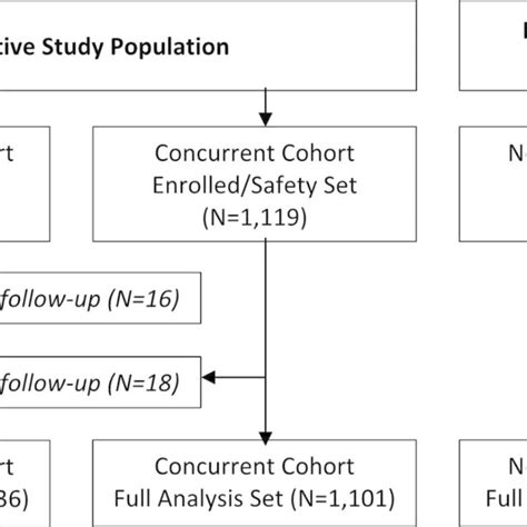 Study Population And Datasets Flow Chart Download Scientific Diagram