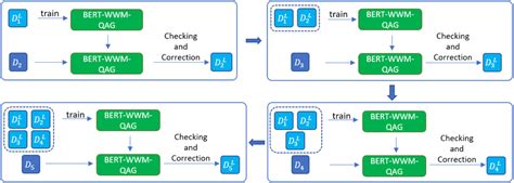 The Process Of Iterative Annotation By Bert Wwm Qag Model Download