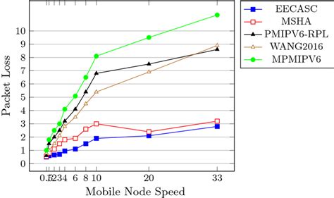 Packet Loss According To Mobile Node Speed Download Scientific Diagram