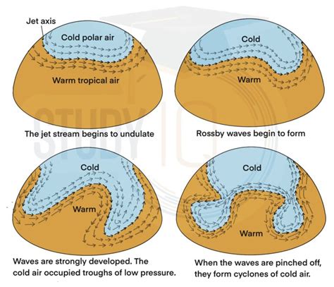 Jet Streams Explanation Types Characteristics Significance Diagram