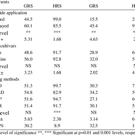 Effect Of Herbicide Application And Sowing Methods On Irrigation Water
