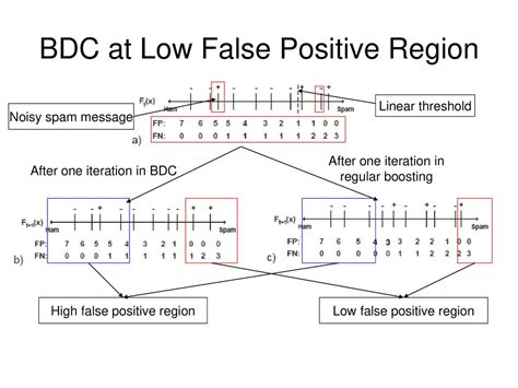 asymmetric gradient boosting with application to spam filtering ppt