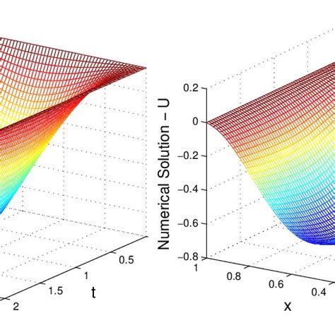 surface plot of the numerical solution for example 1 with n m 64
