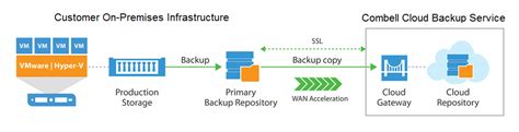 Veeam Cloud Connect Backup 100 Secure No Data Loss