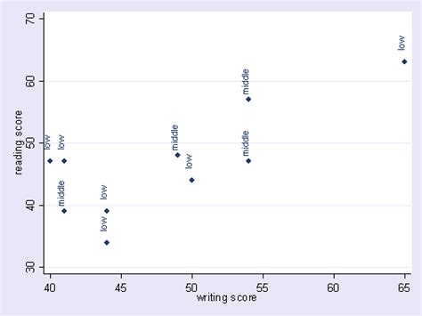 Graphicstwoway Scatterplots Stata Learning Modules