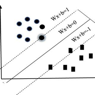 Geometric Representation Of Binary Support Vector Machine Download Scientific Diagram