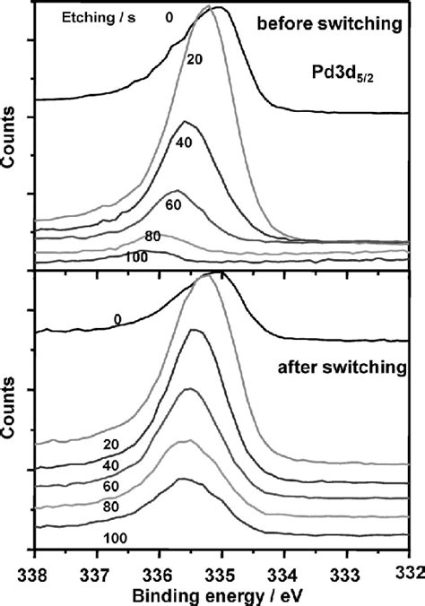 Binding Energies Of Pd 3d5 2 Region In The Thin Film Before And After Download Scientific