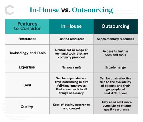 In House Vs Outsourcing In Content Marketing Building Your Team