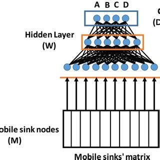 RL Model For The Proposed Protocol Download Scientific Diagram